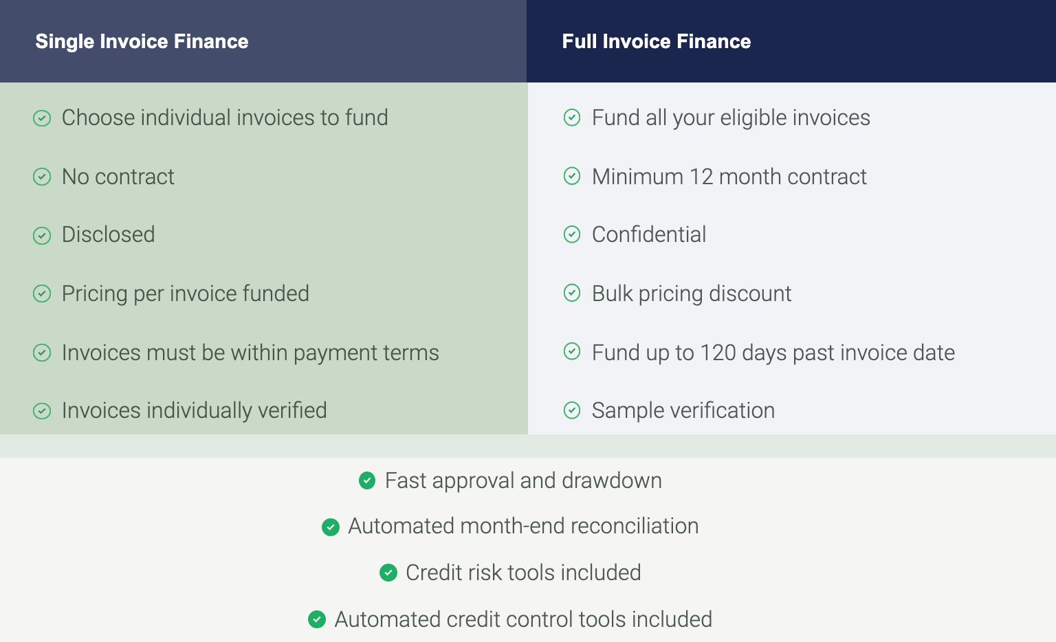 Single and Full Invoice Finance: what’s the difference? - Satago